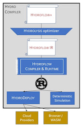 hydro_deploy_integration — Rust network library // Lib.rs