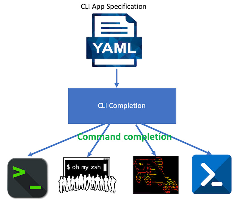 Cli Completion — Command Line Utility In Rust Librs