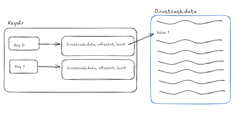 Rustcask — Rust filesystem library // Lib.rs