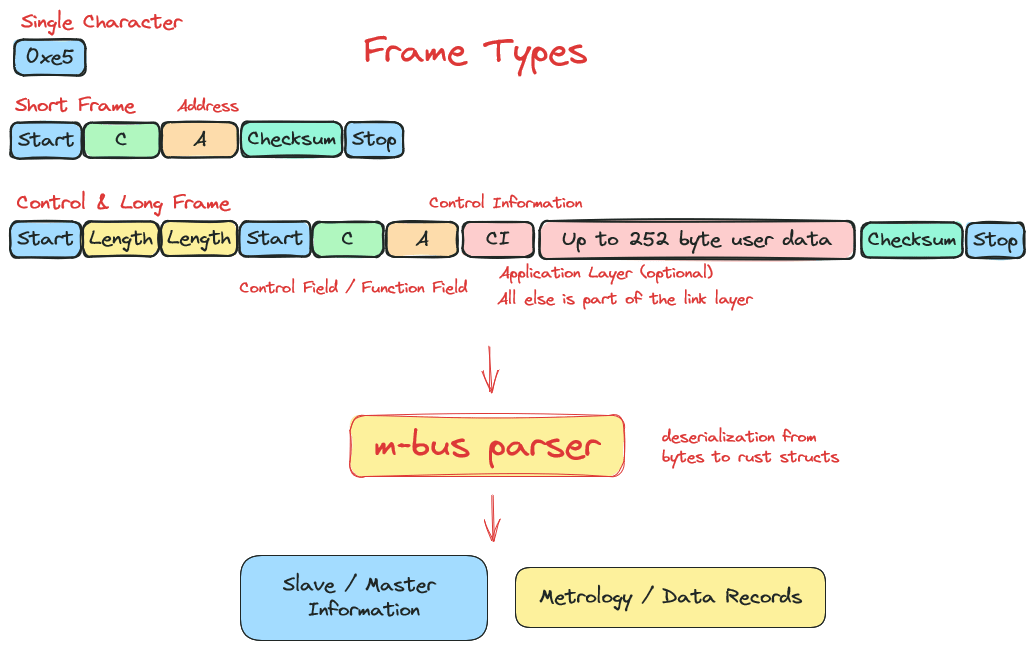 m-bus-parser — Rust library // Lib.rs m-bus-parser — Rust library // Lib.rs
