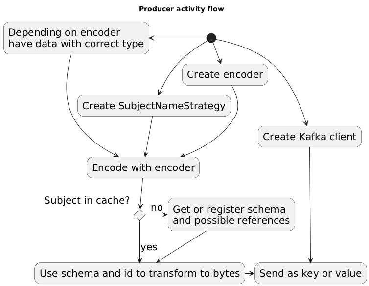 schema_registry_converter — Rust data encoding library // Lib.rs
